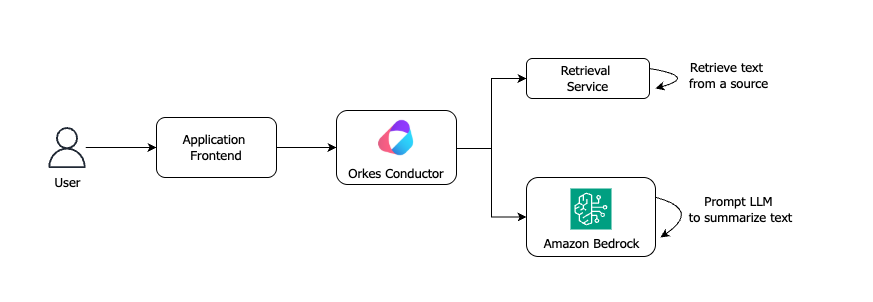 Build Production-Ready Generative AI Applications with Orkes and Amazon ...