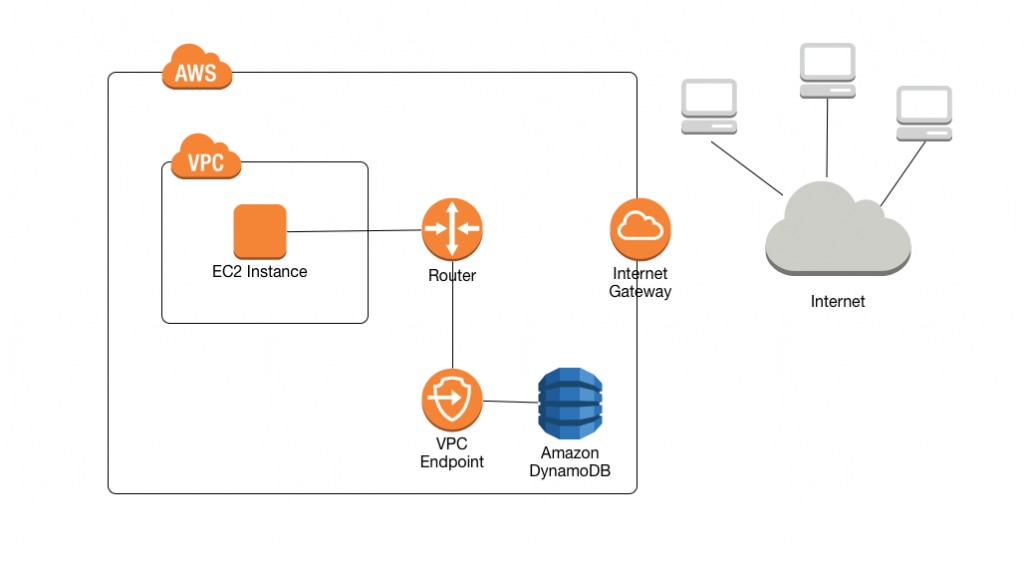Amazon Dynamodb에 대한 Vpc 엔드포인트 추가 Amazon Web Services 한국 블로그