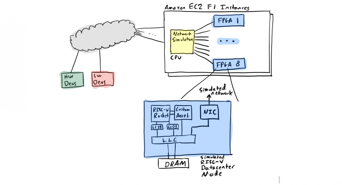 Amazon Ec2 F1 인스턴스와 Firesim을 이용한 클라우드 기반 하드웨어 디자인 사례 Amazon Web Services 한국 블로그