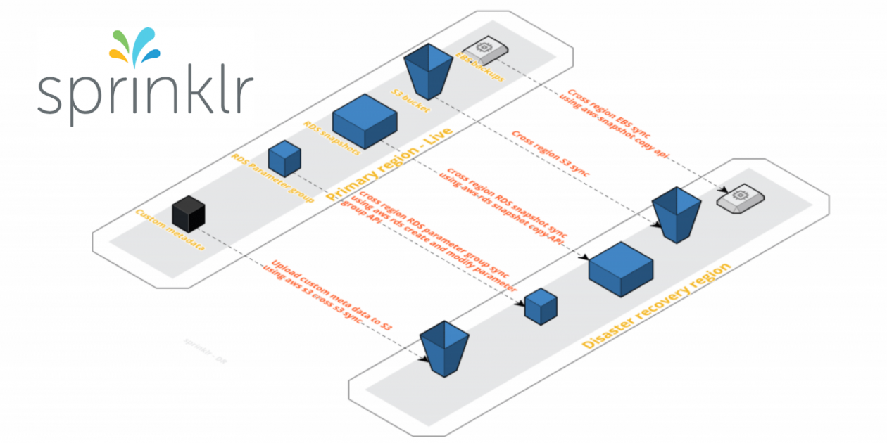 Sprinklr의 AWS 리전간 대용량 재해 복구 구축 사례 | Amazon Web Services 한국 블로그