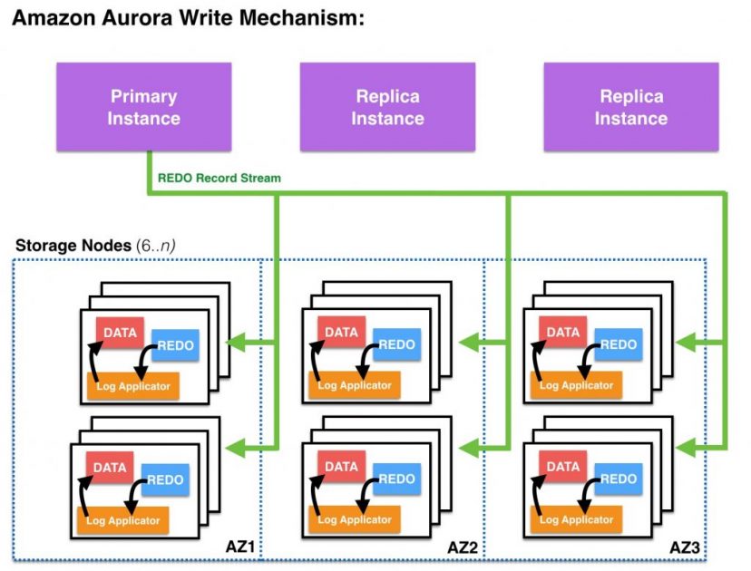 Amazon Aurora 내부 들여다보기 (1) – 쿼럼 및 상관 오류 해결 방법 | Amazon Web Services 한국 블로그