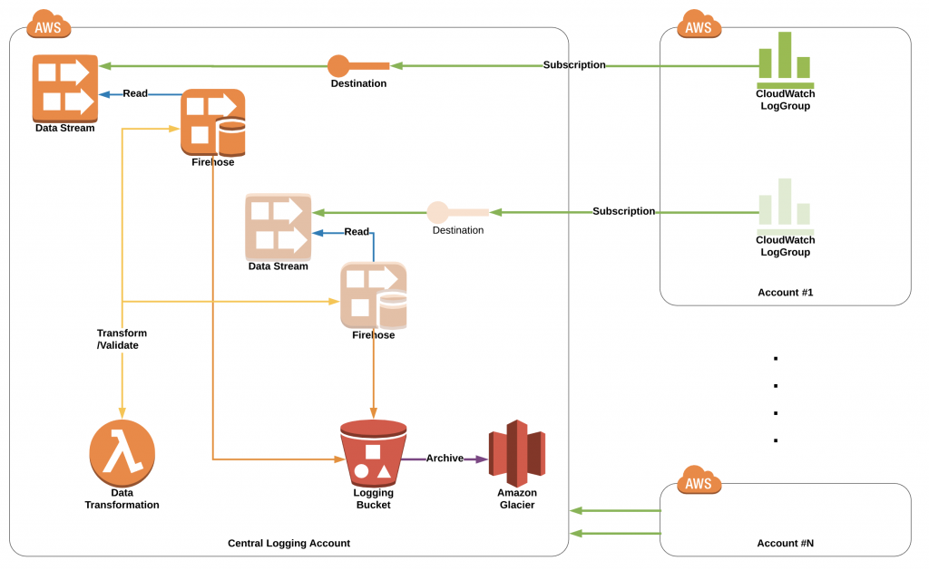 AWS 멀티 어카운트 환경을 위한 통합 로깅 방법 | Amazon Web Services 한국 블로그