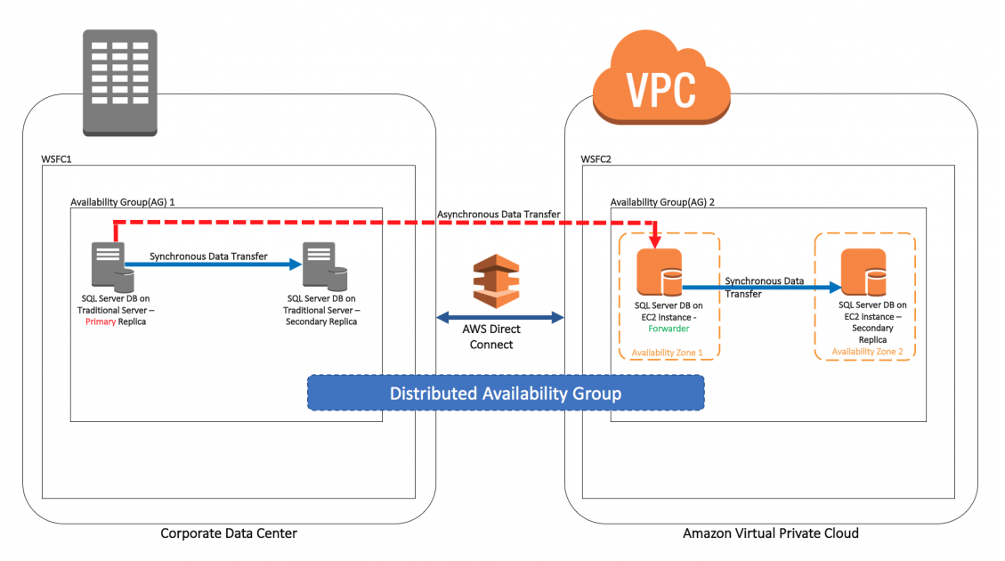 분산 가용 그룹을 사용하여 Aws 기반 Microsoft Sql 하이브리드 솔루션 설계하기 Amazon Web Services 한국 블로그