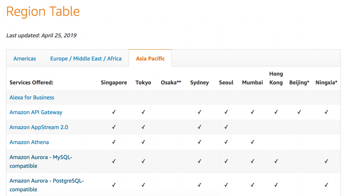 AWS 리전별 제공 서비스 목록과 엔드포인트 쉽게 가져오는 방법 | Amazon Web Services 한국 블로그