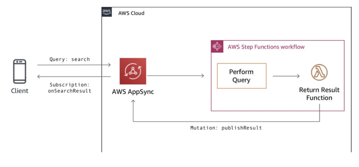 AWS AppSync에서 다양한 AWS 서비스 직접 호출하기 | Amazon Web Services 한국 블로그
