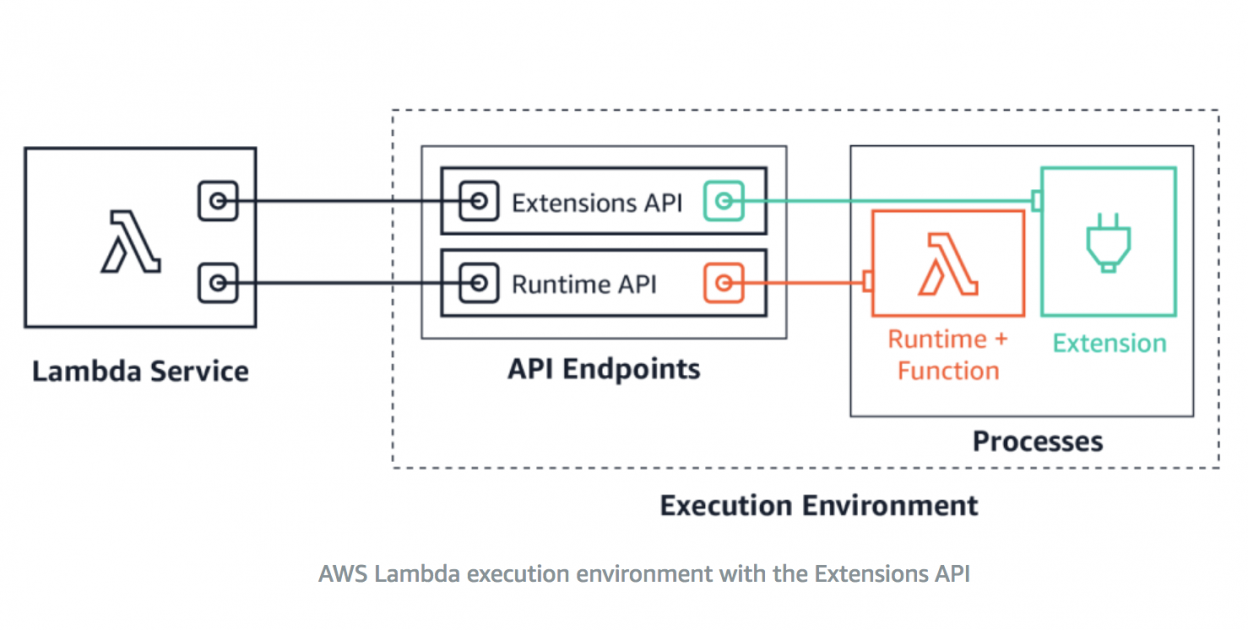 AWS Lambda Extensions 미리보기 기능 출시 (서울 리전 포함) | Amazon Web Services 한국 블로그