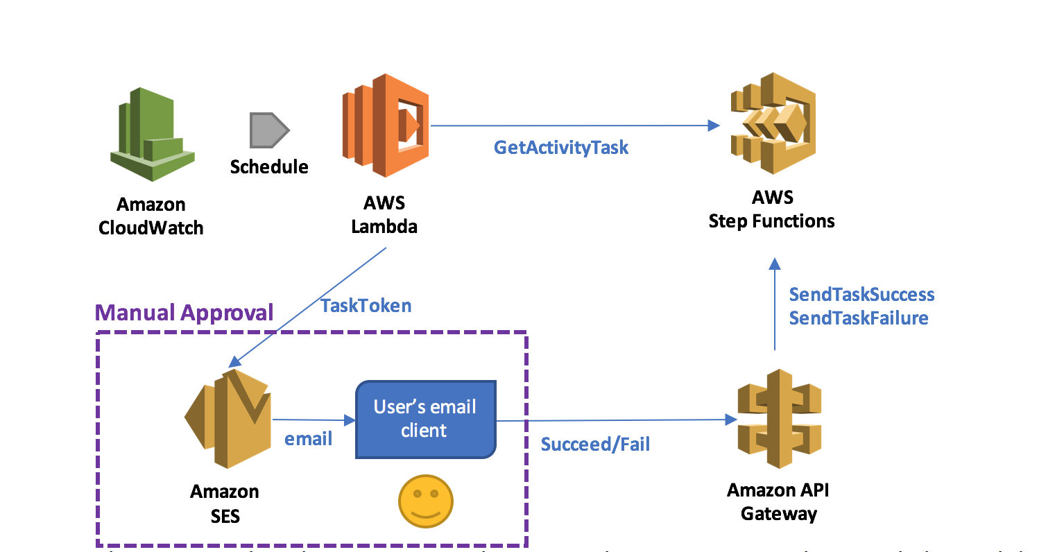 Aws Step Functions 및 Amazon Api Gateway 연동을 통한 서버리스 기반 승인 기능 구현하기 Amazon Web Services 한국 블로그