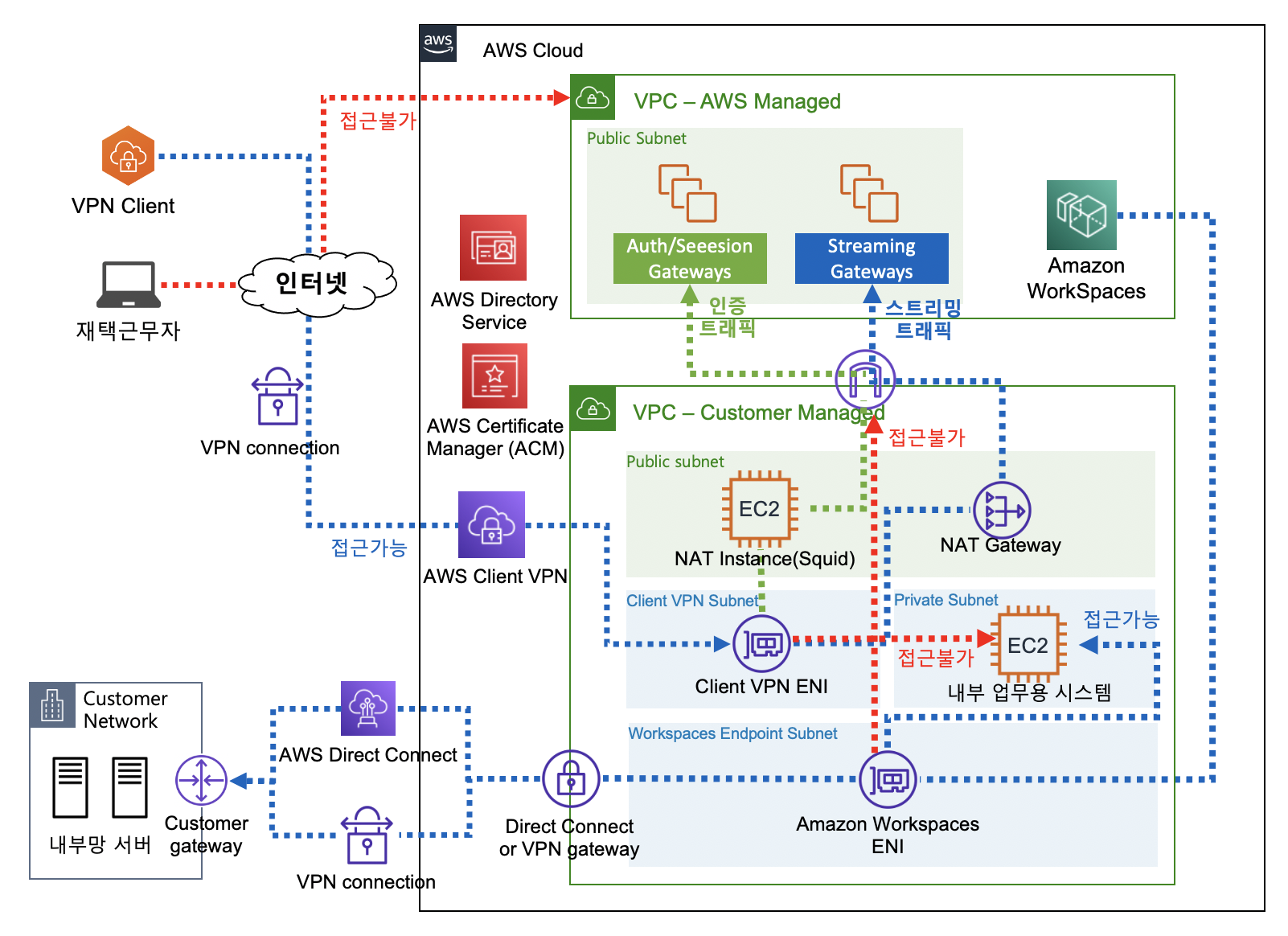 AWS Amazon Services AWS Amazon Services