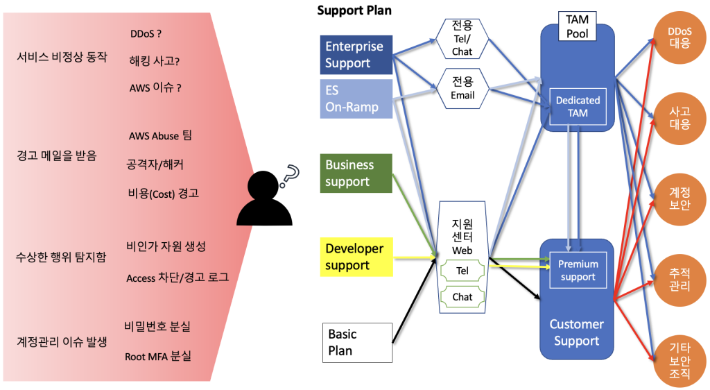 AWS Support Plan 