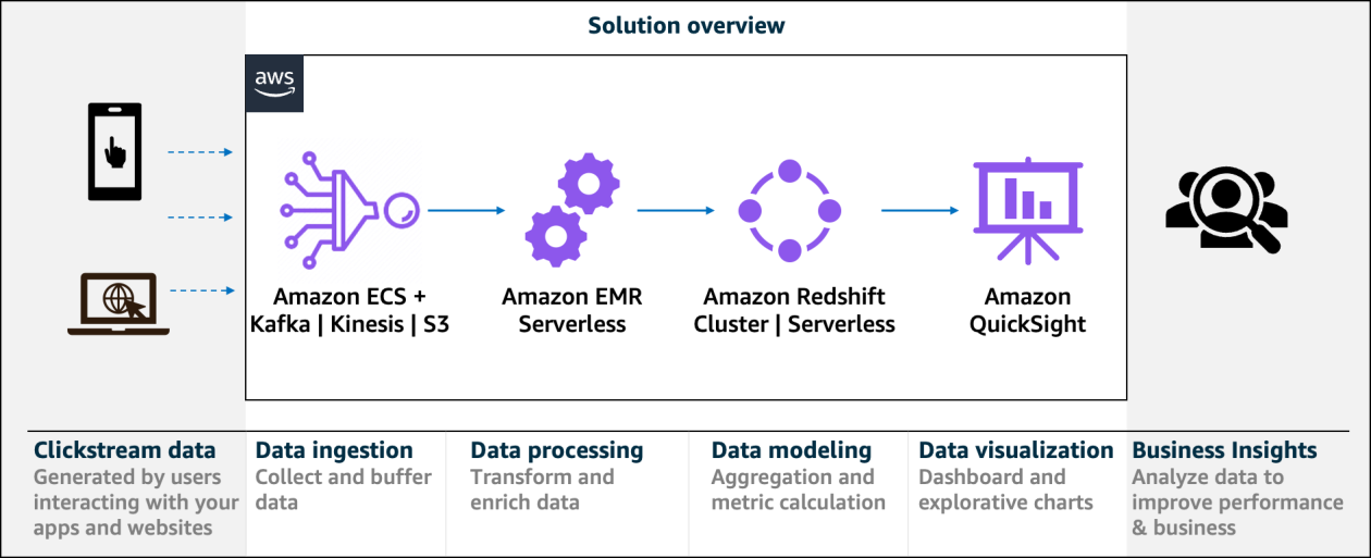 Clickstream Analytics on AWS – 모바일 및 웹 앱에서의 고객 클릭 수집 및 감지하기 | Amazon Web Services 한국 블로그