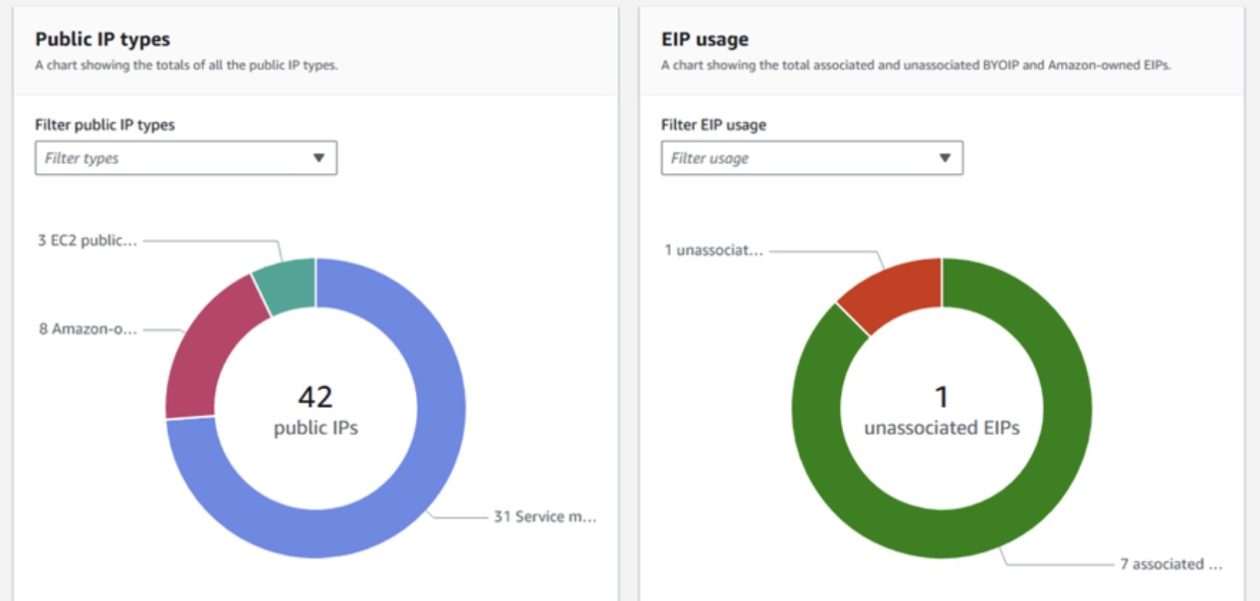 공지 – AWS Public IPv4 주소 요금 변경 및 Public IP Insights 기능 출시 | Amazon Web Services 한국 블로그