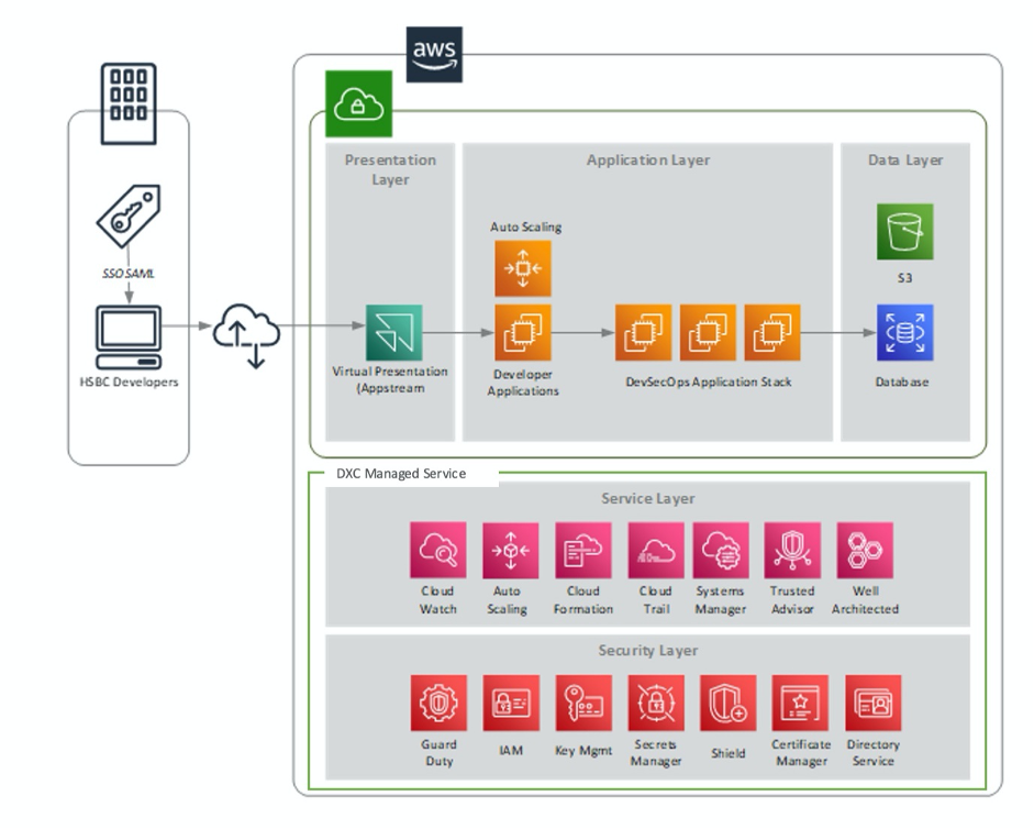 DXC Technology creates DevSecOps and CI/CD for mainframe and Java using ...