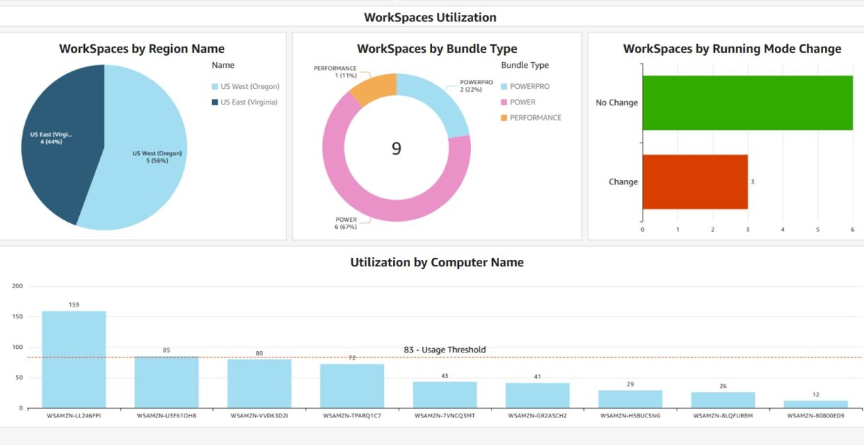 Visualize Amazon WorkSpaces Utilization With Amazon QuickSight | Desktop and Application Streaming