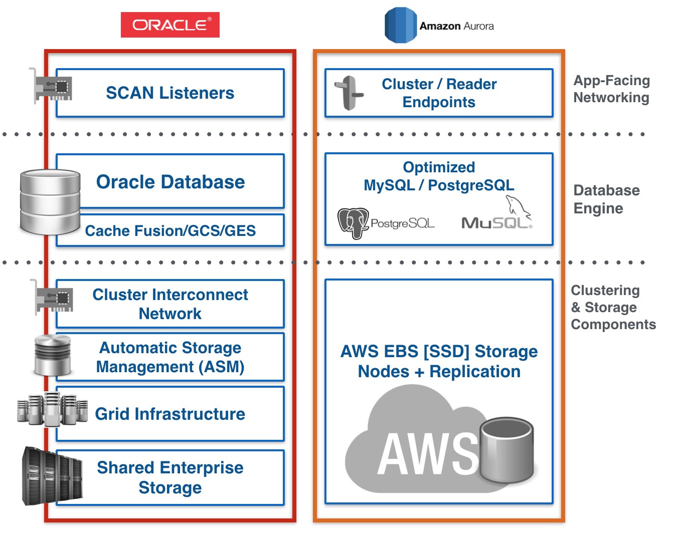 Amazon Aurora as an Alternative to Oracle RAC | AWS Database Blog