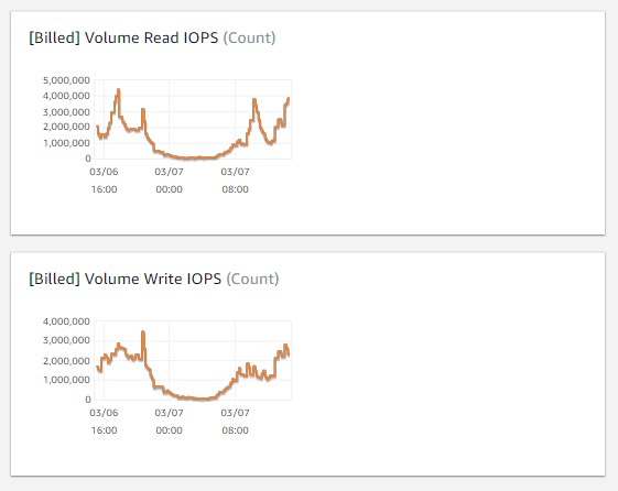 Reducing Aurora PostgreSQL storage I/O costs | AWS Database Blog Reducing Aurora PostgreSQL storage I/O costs | AWS Database Blog
