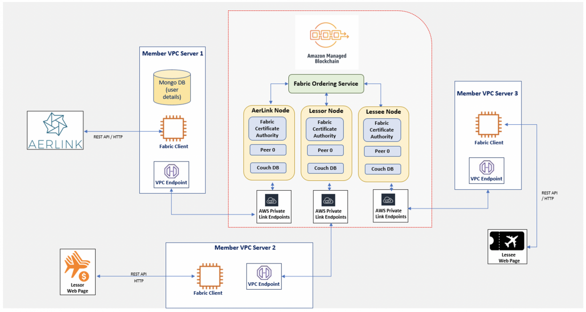 AerLink is digitally transforming the aircraft leasing and financing ...