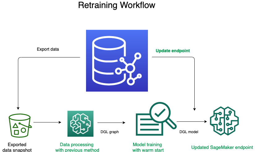 Easier And Faster Graph Machine Learning With Amazon Neptune Ml Aws Database Blog 