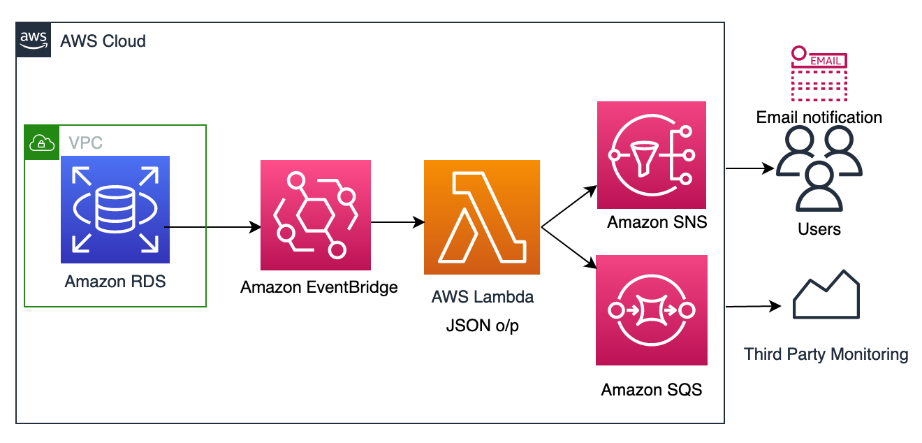 Customize Amazon RDS Events Notification Using Amazon EventBridge And