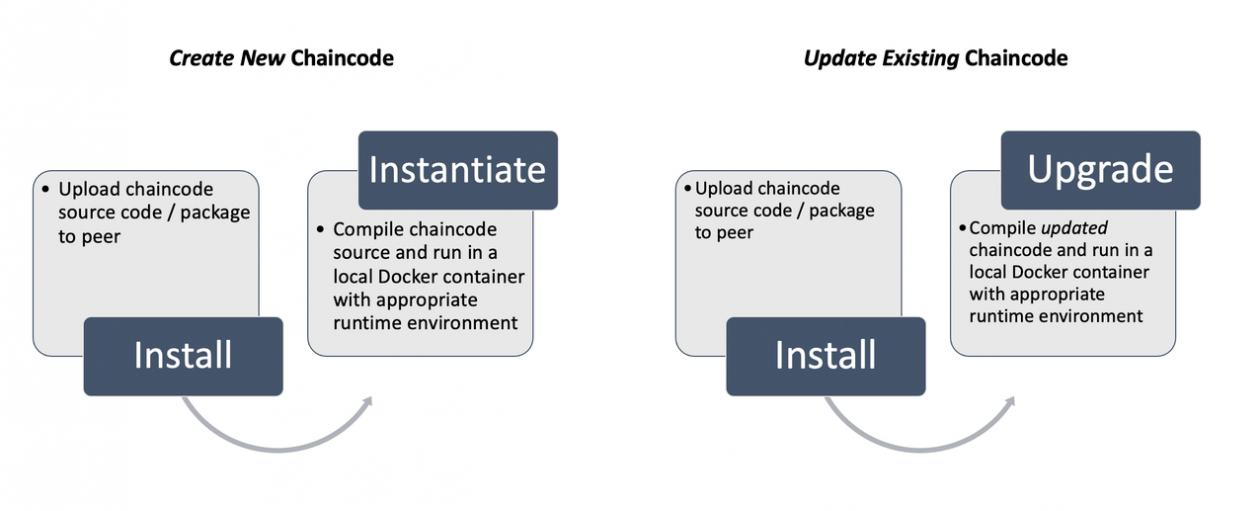 Introducing Hyperledger Fabric 2.2 LTS Support on Amazon Managed Blockchain | AWS Database Blog
