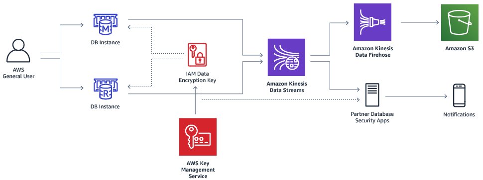 Audit Amazon Rds For Sql Server Using Database Activity Streams Aws Database Blog