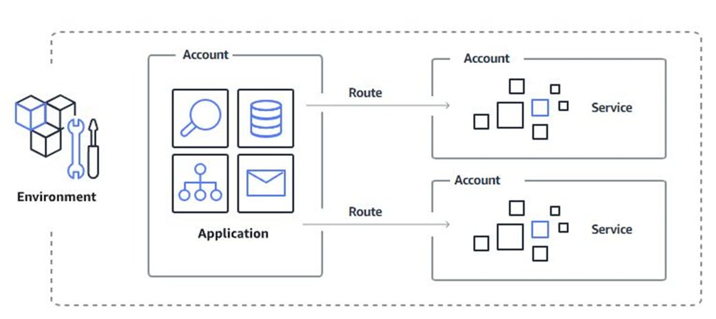 Modernizing .NET Applications to Microservices using AWS Migration Hub ...