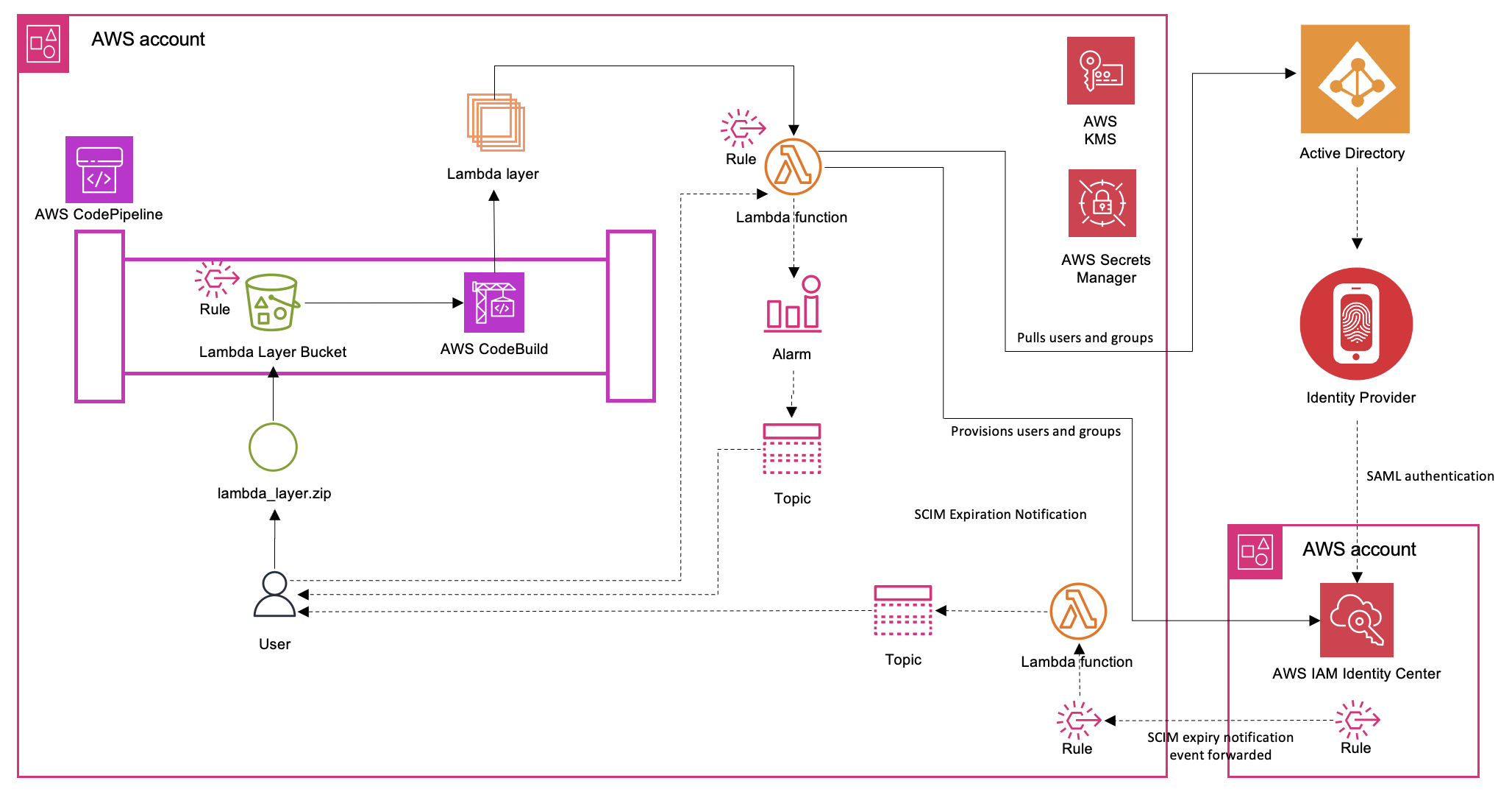 Automate SCIM provisioning from Active Directory to IAM Identity Center ...