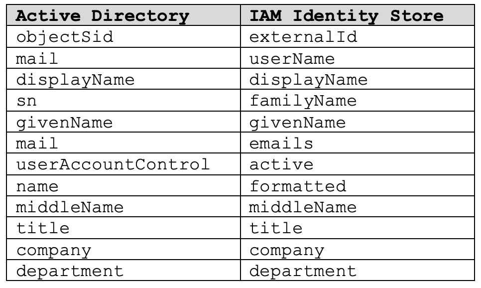 Automate SCIM provisioning from Active Directory to IAM Identity Center ...