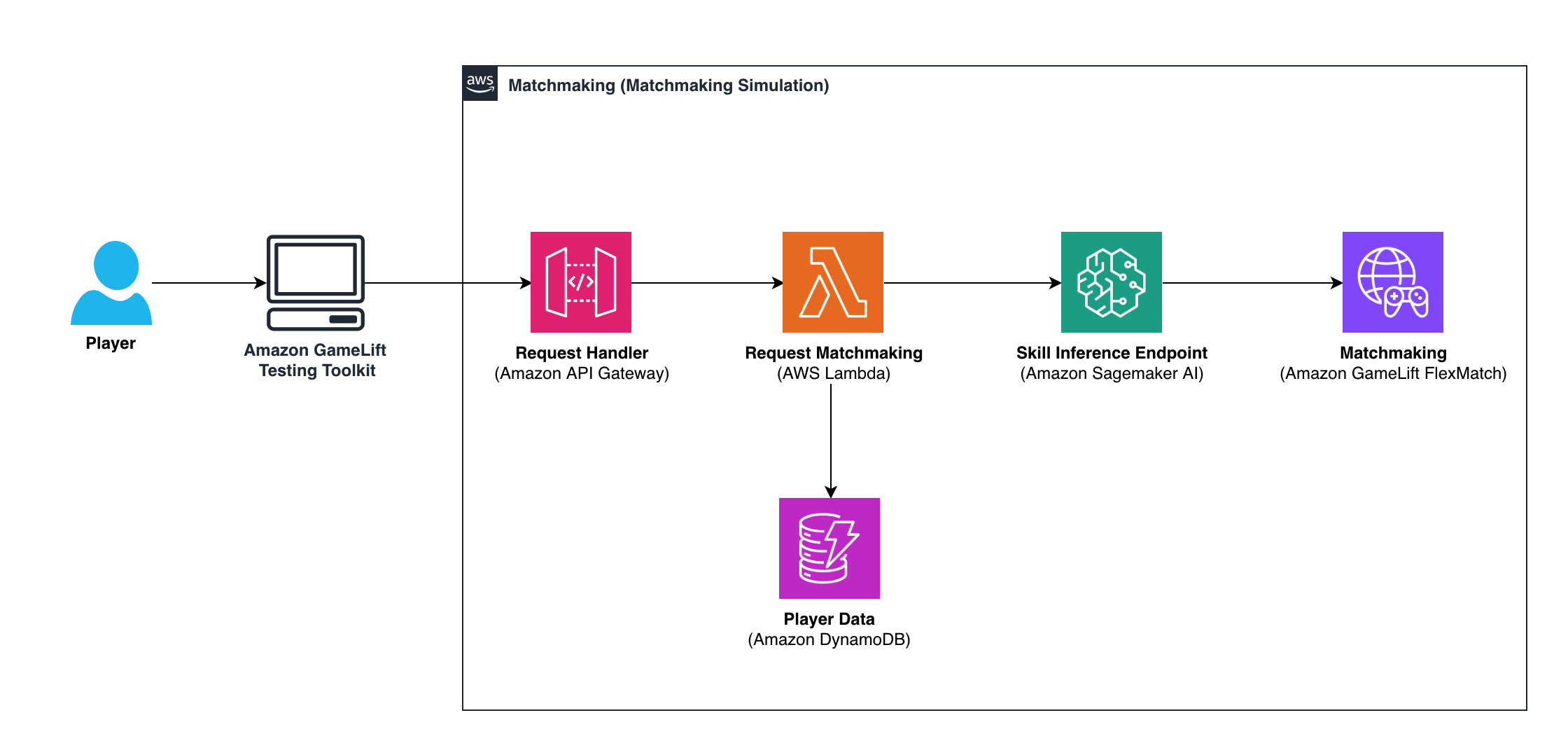 Training AI models for skill-based matchmaking using Amazon SageMaker ...