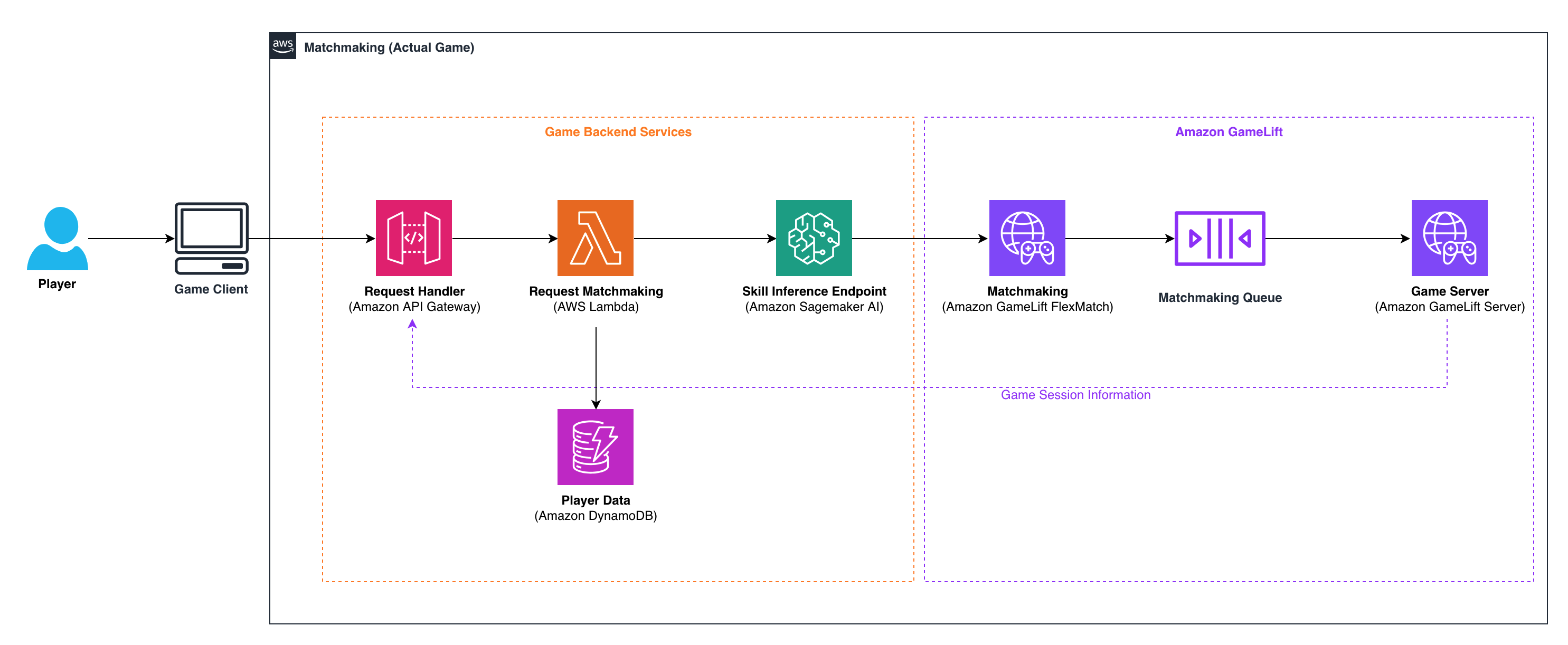 Training AI models for skill-based matchmaking using Amazon SageMaker ...