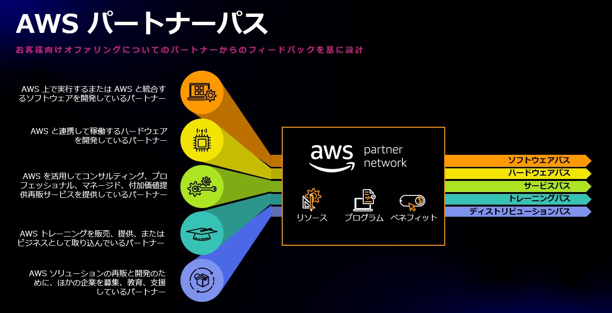 AWS パートナーセントラル | AWS JAPAN APN ブログ