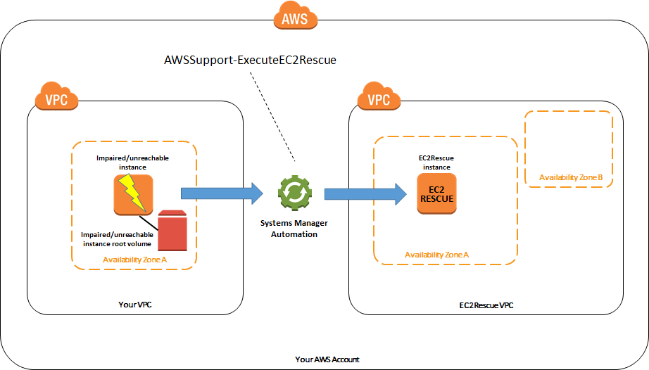Recover your impaired instances using EC2Rescue and Amazon EC2 Systems ...