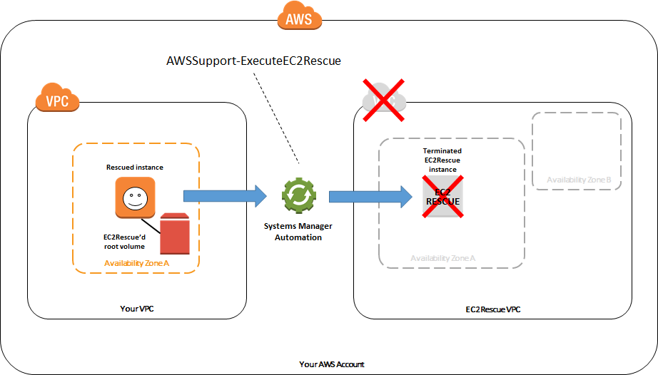 Recover your impaired instances using EC2Rescue and Amazon EC2 Systems ...