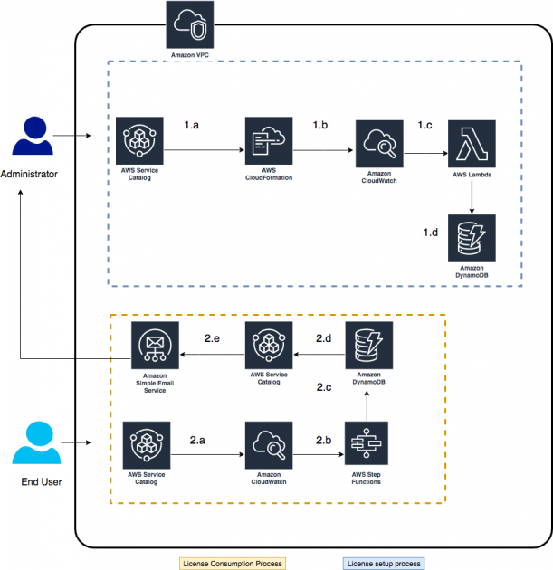 Tracking software licenses with AWS Service Catalog and AWS Step ...