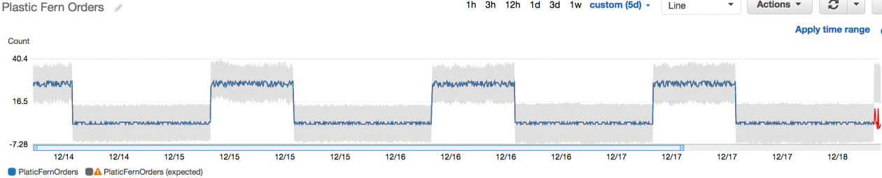 How To Set Up Cloudwatch Anomaly Detection To Set Dynamic Alarms Automate Actions And Drive