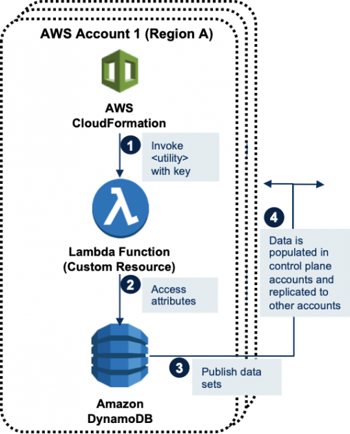 AWS CloudFormation: Signed, sealed, and deployed | AWS Cloud Operations ...