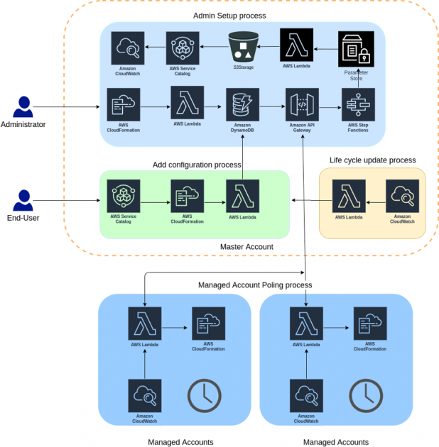 Manage Control Tower life cycle actions intelligently using AWS Service ...