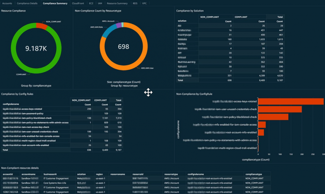 Visualizing AWS Config data using Amazon Athena and Amazon QuickSight | AWS Cloud Operations Blog