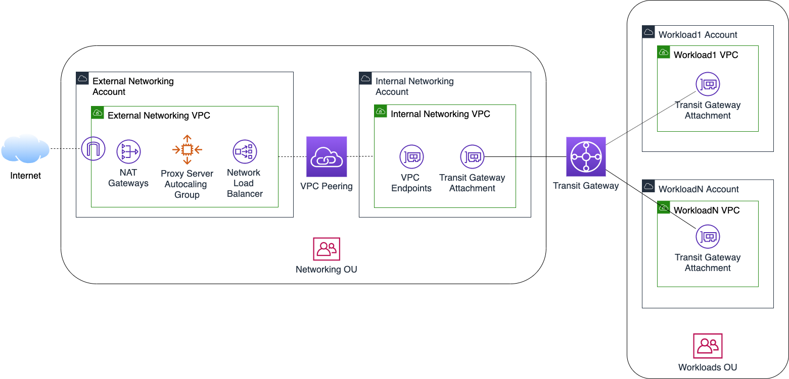 Extending AWS Control Tower to securely accelerate our customers ...