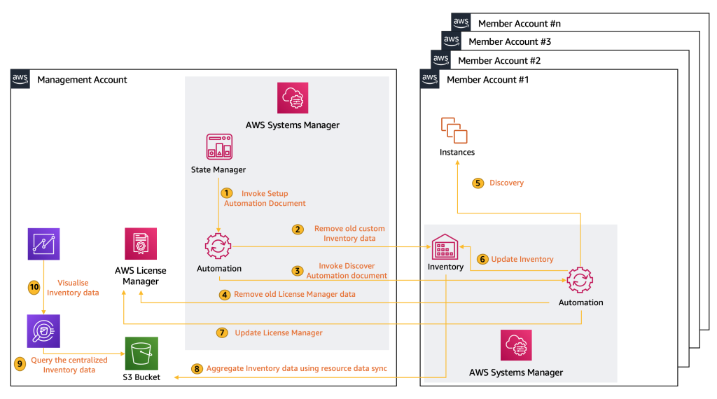 Centrally track Microsoft SQL Server licenses in AWS Organizations ...