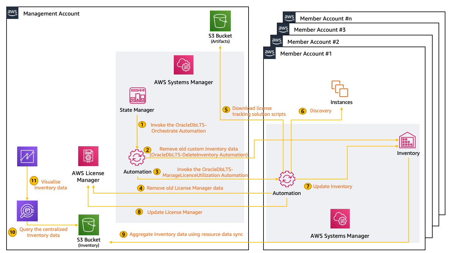 Centrally track Oracle database licenses in AWS Organizations using AWS License Manager and AWS ...