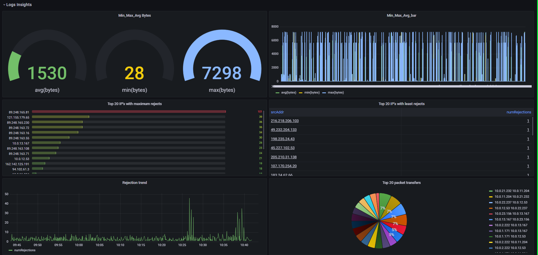 Visualize and gain insights into your VPC Flow logs with Amazon Managed ...