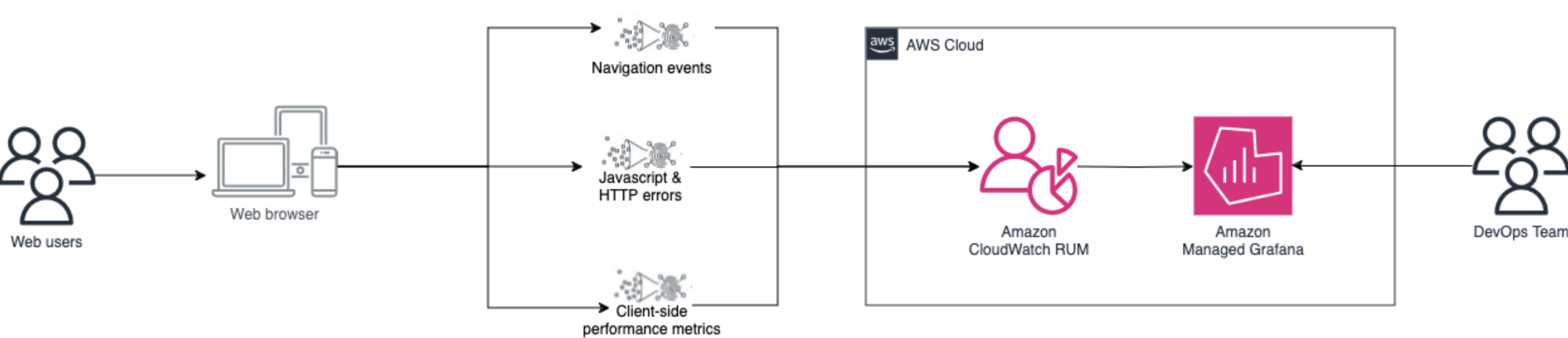 Real User Monitoring with Amazon CloudWatch RUM and Amazon Managed ...