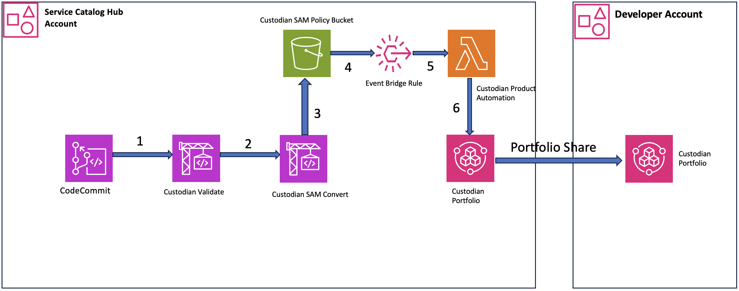 Enabling Self Service for Cloud Custodian policies on AWS using AWS ...