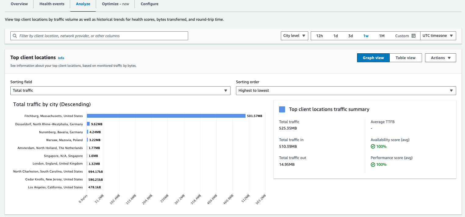 Enhanced dashboard, latency suggestions in Amazon CloudWatch Internet ...