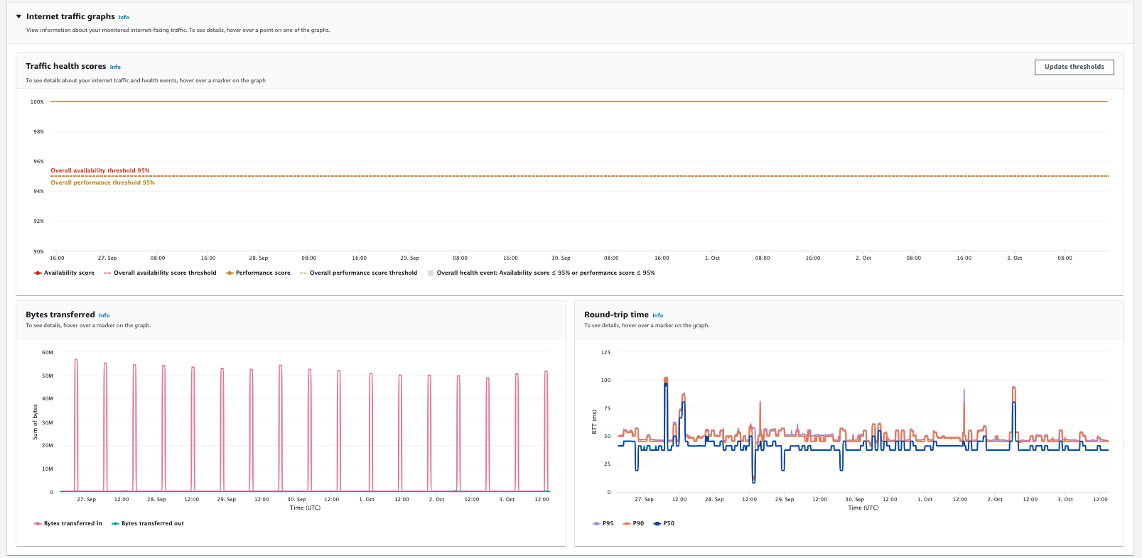 Enhanced dashboard, latency suggestions in Amazon CloudWatch Internet ...