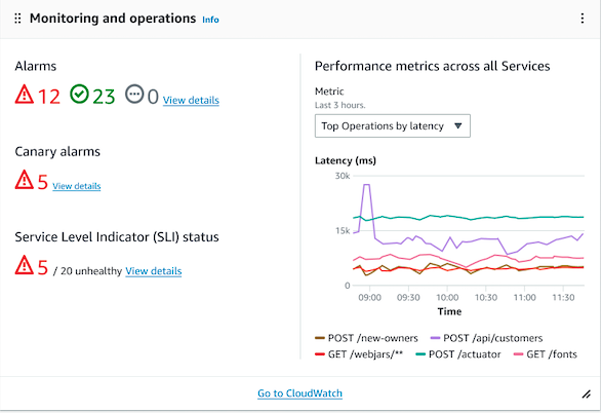 Automate creating and onboarding applications with AWS CloudFormation ...