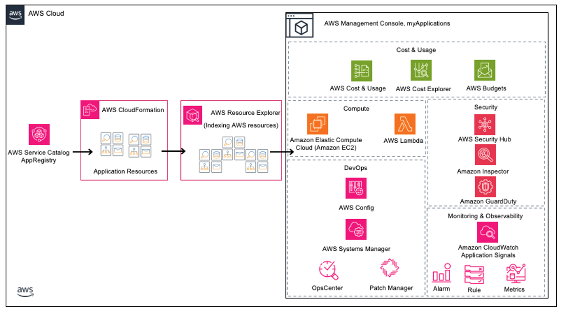 Automate creating and onboarding applications with AWS CloudFormation ...