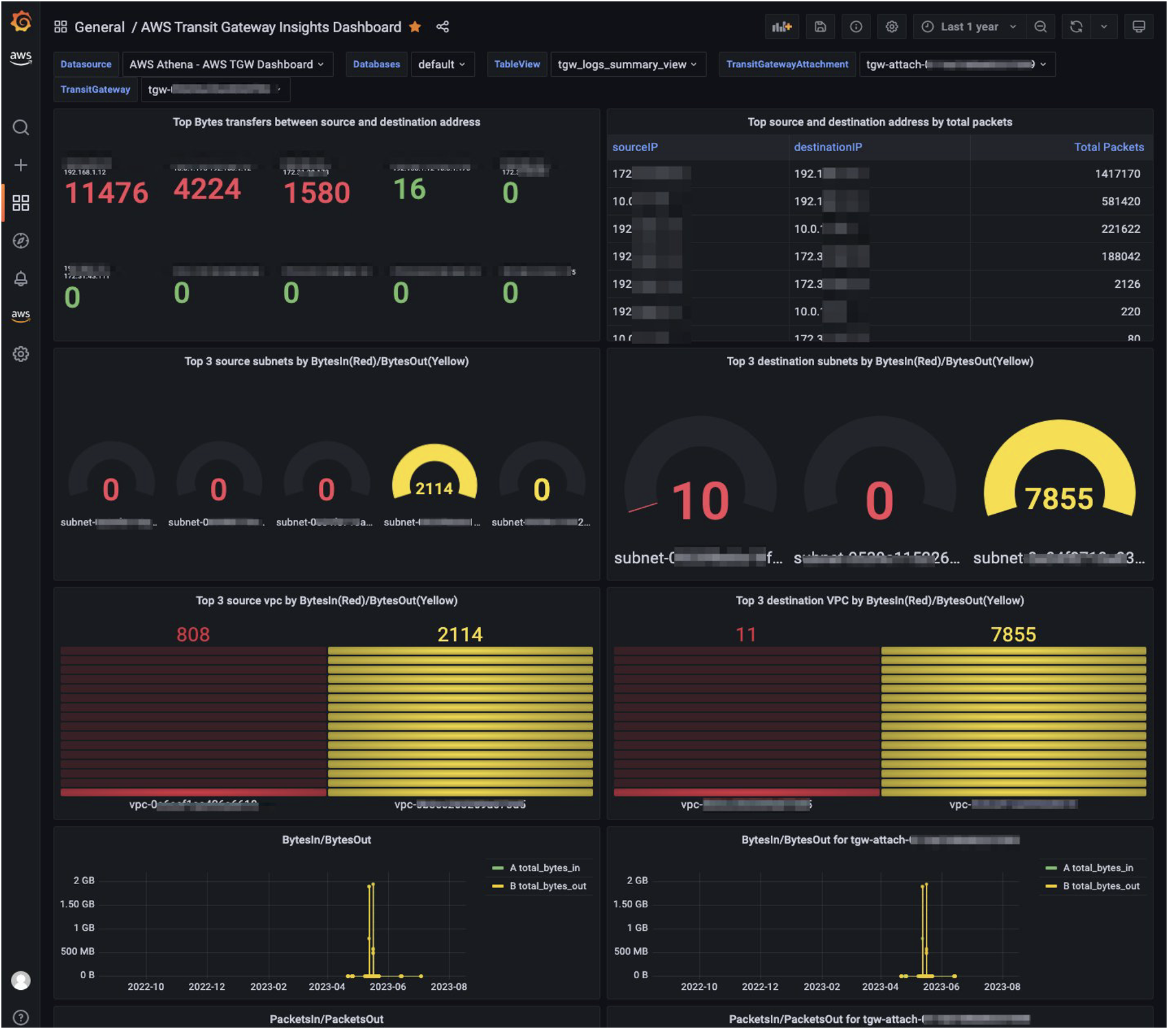 Monitor AWS Transit Gateway Flow Logs centrally using Amazon Managed ...