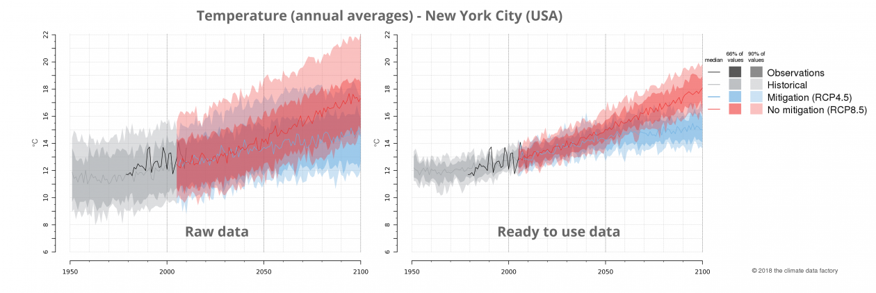 Ready to Use Future Climate Information | AWS Public Sector Blog