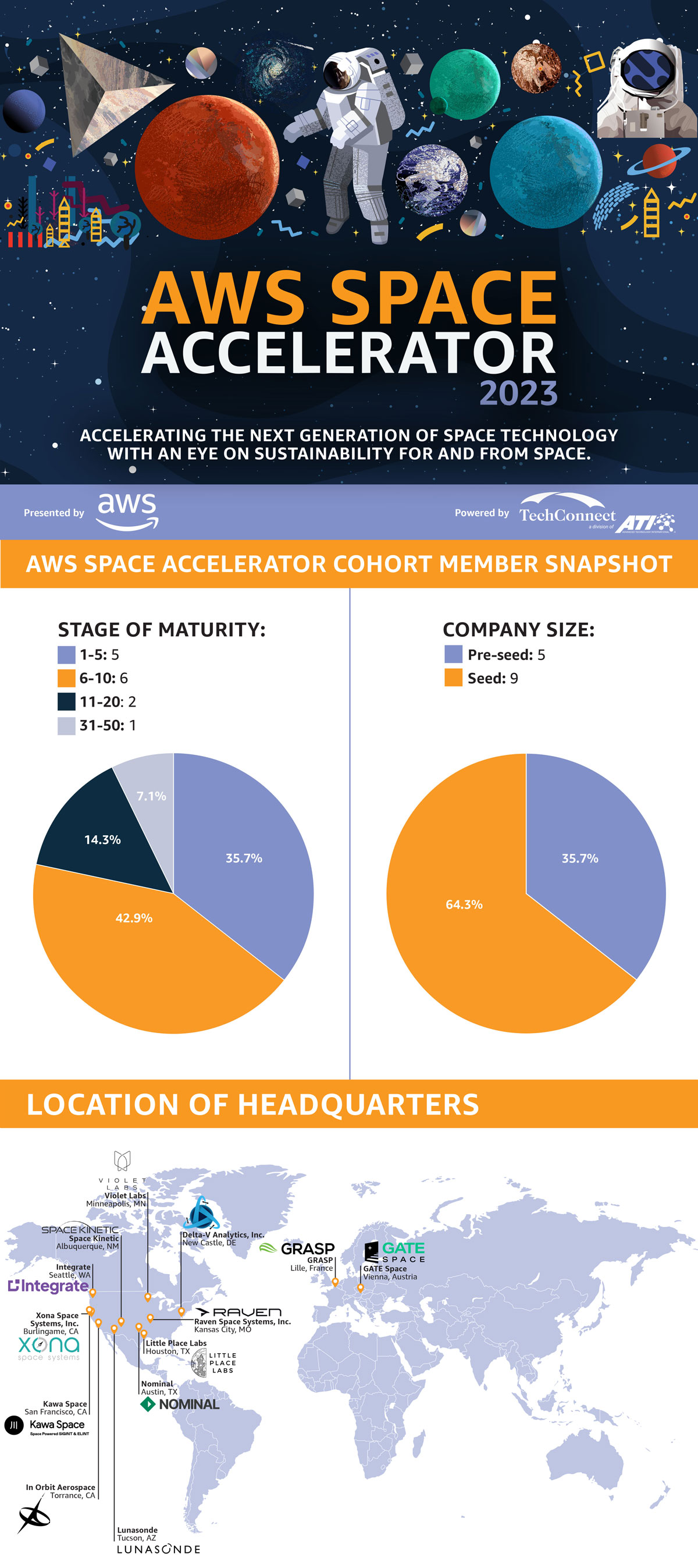 AWS selects 13 startups for the 2023 AWS Space Accelerator | AWS Public Sector Blog